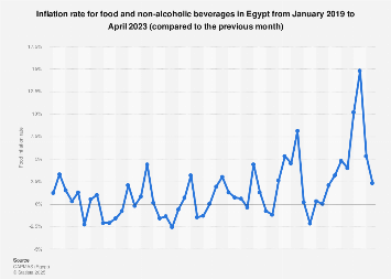 Egypt: monthly food inflation rate 2023| Statista