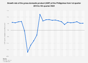 Philippines: quarterly GDP growth rate 2024| Statista