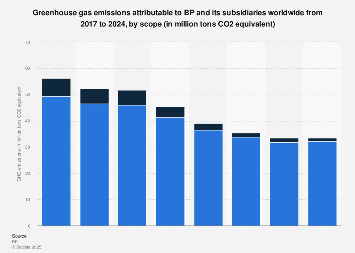 BP: GHG emissions by scope 2024| Statista