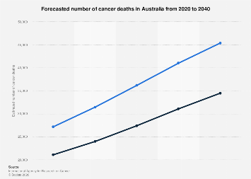 Australia: predicted cancer deaths 2020-2040| Statista