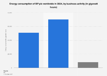 BP: energy consumption by activity 2024| Statista