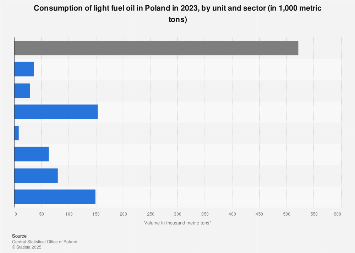 Poland: Consumption of light fuel oil by unit and sector 2023| Statista