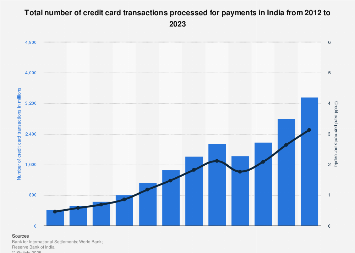 Credit card payments in India 2012-2023| Statista