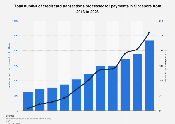 Credit card payments in Singapore 2013-2023| Statista