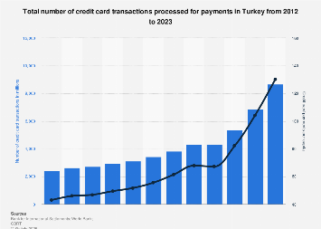 Credit card payments in Turkey 2012-2022 | Statista