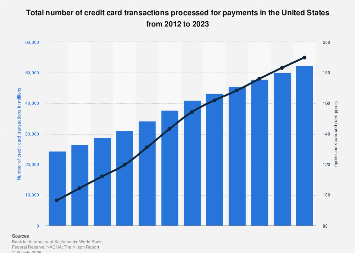 Credit card payments in the U.S. 2012-2023| Statista
