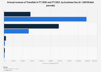 Translink: annual revenue by segment 2021| Statista