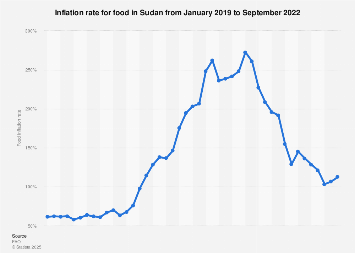 Sudan: monthly food inflation rate 2019-2022| Statista
