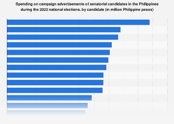 Philippines: campaign spending of senatorial candidates 2022| Statista