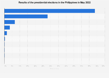 Philippines: presidential race results 2022| Statista