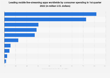Top global leading live-streaming apps by consumer spending 2022| Statista