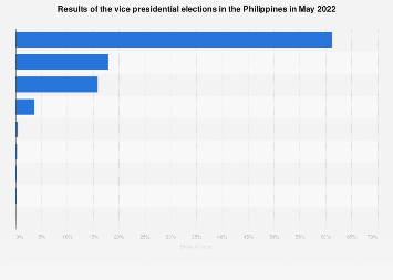 Philippines: vice presidential race results 2022| Statista