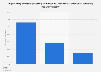 U.S. fear of nuclear war with Russia 2022| Statista