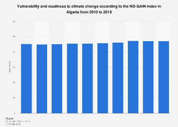 Algeria: vulnerability and readiness to climate change| Statista