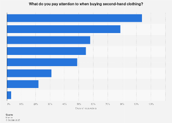 Second-hand clothes: online shopping criteria Germany 2021| Statista