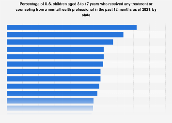 Children who received treatment or counseling from mental health ...