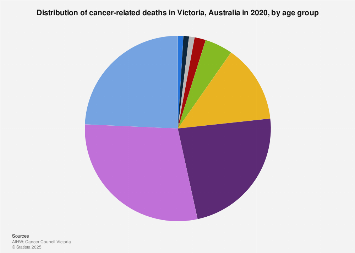 Australia: share of cancer-related deaths in Victoria by age group ...