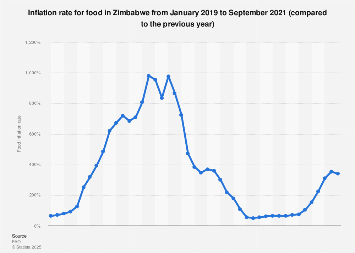 Zimbabwe: monthly food inflation rate 2019-2021| Statista