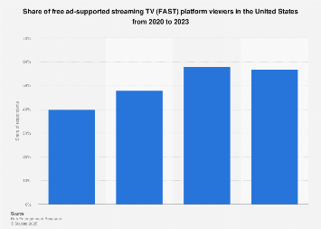 FAST platform viewers in the U.S. 2023| Statista