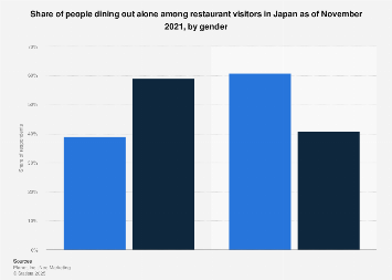 Japan: ratio of restaurant goers eating out alone by gender 2021| Statista
