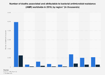Deaths associated and attributable to AMR worldwide 2019| Statista