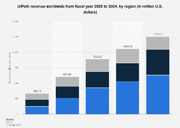 UiPath global revenue by region 2024| Statista