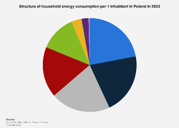 Poland: Structure of household energy consumption per 1 inhabitant 2022 ...