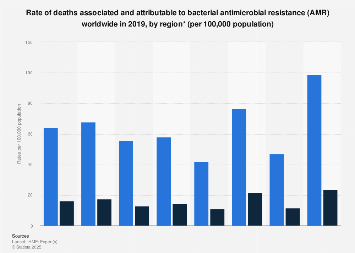 Death rate associated and attributable to AMR worldwide 2019| Statista