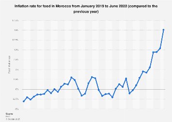 Morocco: monthly food inflation rate 2019-2022| Statista