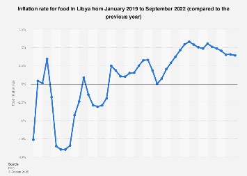 Libya: monthly food inflation rate 2019-2022 | Statista