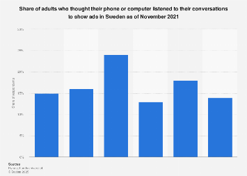 Swedes who think their devices show ads based on their conversations ...