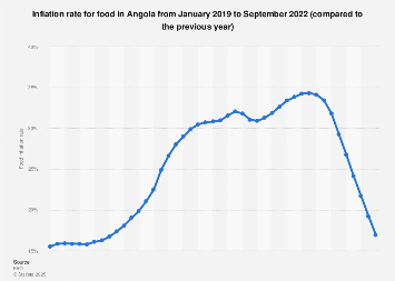 Angola: monthly food inflation rate 2019-2022| Statista