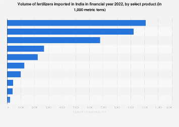 India: fertilizer import volume by product 2022| Statista