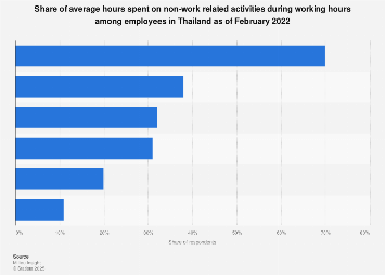 Thailand: hours spent on non-work related activities during work among ...