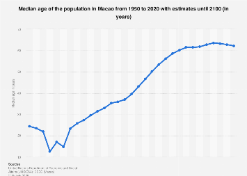 Macao: population median age 1950-2100| Statista