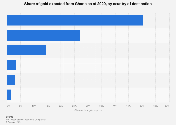 Ghana: export share of gold by destination country| Statista