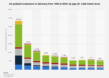 Germany: air pollutant emissions by type | Statista
