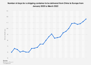 Container shipping delivery times from China to Europe 2022| Statista