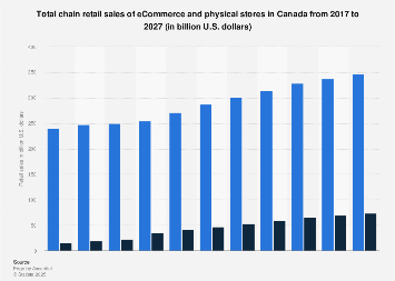 Chain retail sales Canada 2017-2027| Statista