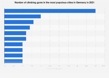 Climbing gyms in German cities 2021| Statista