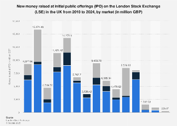 UK: money raised at IPO on LSE by market 2010-2024| Statista