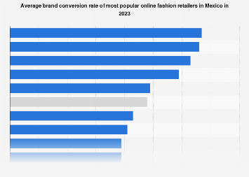 Mexico: fashion e-tailers brand conversion rate 2023| Statista