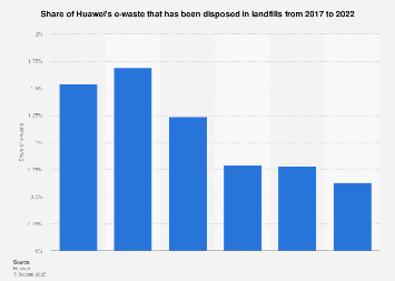 Huawei: share of e-waste sent to landfill| Statista