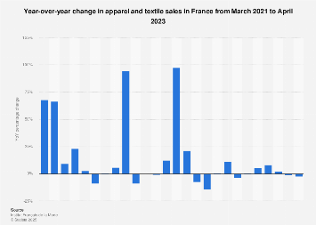 France: change in clothing sales 2023| Statista