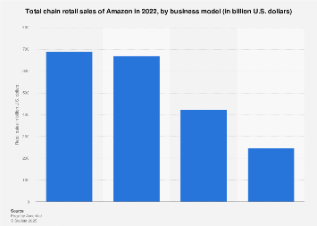 Amazon: total chain retail sales by model 2022 | Statista