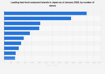 Japan: leading fast-food restaurants by store number 2025| Statista