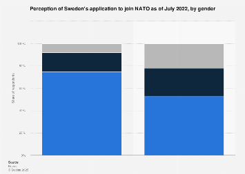 Sweden: perception of NATO application by gender 2022| Statista