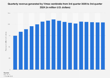 Vimeo quarterly revenue worldwide 2024| Statista