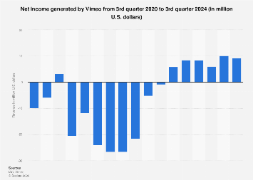 Vimeo quarterly net income 2024| Statista