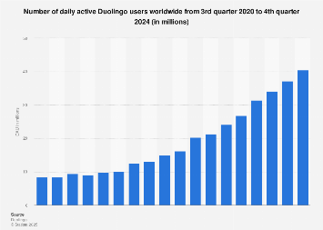 Duolingo global DAUs 2024| Statista